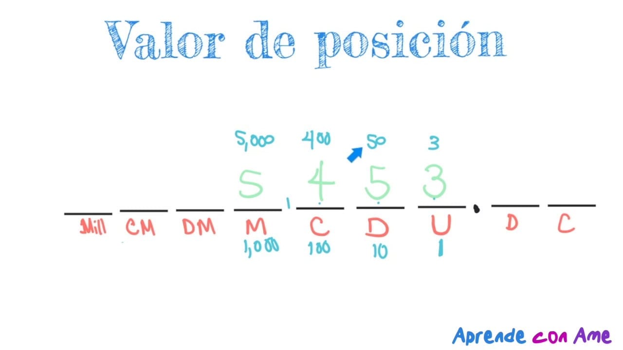 Cómo identificar los dígitos del valor posicional dentro de los números ...